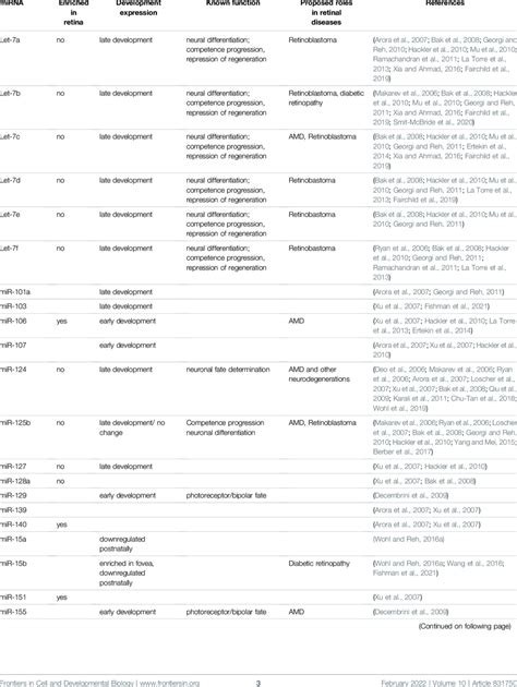 Summary Of Mirnas Highly Expressed In The Developing Retina Download