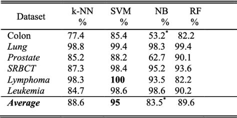 table 3 from robust feature selection with lstm recurrent neural