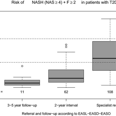 Box Plots Of Fast Score According To Easl Easd Easo Recommendations