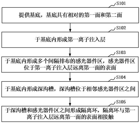 半导体结构的制备方法及半导体结构与流程