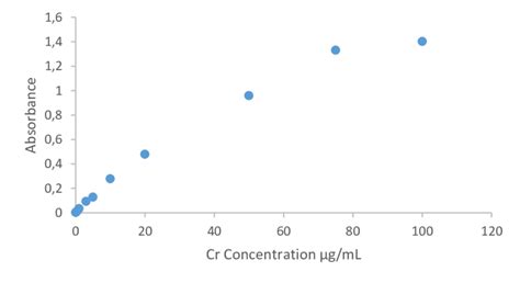 10 Chromium Calibration Graph Download Scientific Diagram