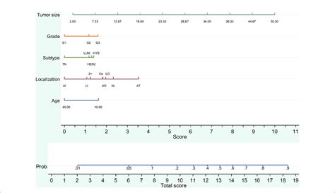 Predictive Nomogram Of Two Or More Metastatic Lymph Nodes In Initial