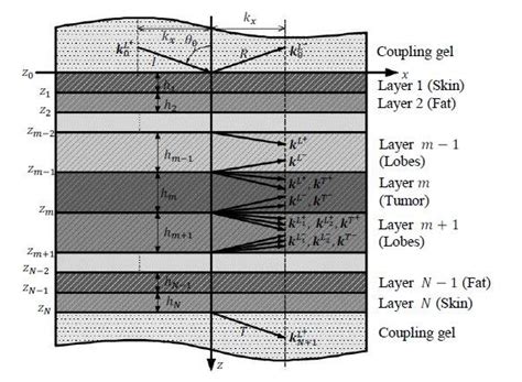 A Multilayered Structure Consisting Of N Layers Download Scientific