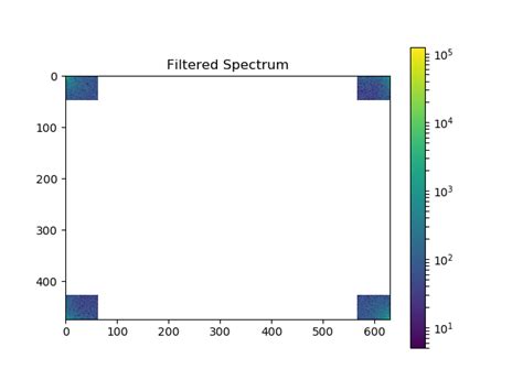 image denoising by fft — scipy lecture notes