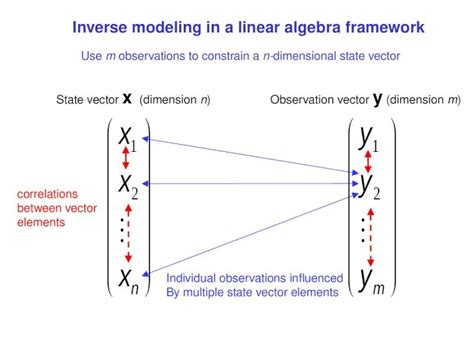 Pptx Inverse Modeling In A Linear Algebra Framework State Vector X