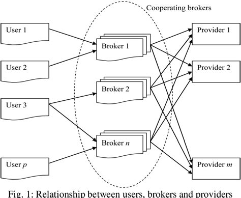 Figure 1 From A Qos Based Grid Job Allocation Scheme Using Game