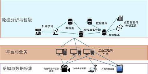 某水泥厂产线传送带廊预测性维护系统 四川易诚智讯科技有限公司