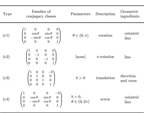 Table 4 From Relativistic Chasles Theorem And The Conjugacy Classes Of The Inhomogeneous