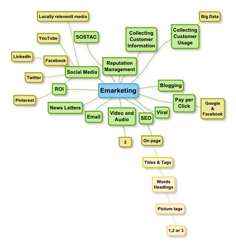 Digital Marketing Collected Articles And Posts SimpleMind Emarketing Mind Map