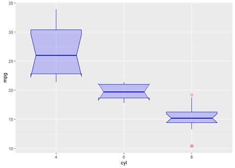 Box Plot A Biomedical Visualization Atlas