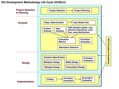 Ppt Integrating Hci Into Sdlc A Human Centered Systems Development Life Cycle Methodology