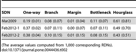comparison of song directed networks between different individuals