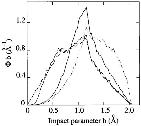Simulation Of Impact Parameter Distributions B 0 Relative To The