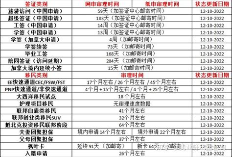 加拿大签证审理进度更新 知乎