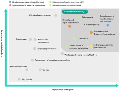 Materialitymap Enigmo Inc