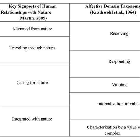 Contextual Framework Alignment Of Key Signposts Of Human Relationships