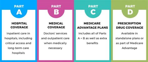 How Does Medicare Work When You Turn 65 Medicare Insurance