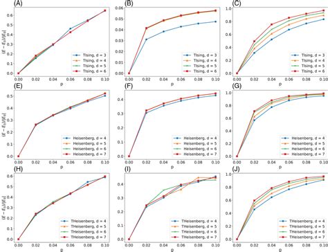 The Numerical Results Of Noisy Vqe Simulation For The Transverse Field