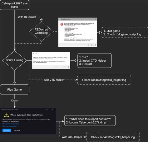 How To Diagnose A Crash In Cyberpunk 2077 At Cyberpunk 2077 Nexus