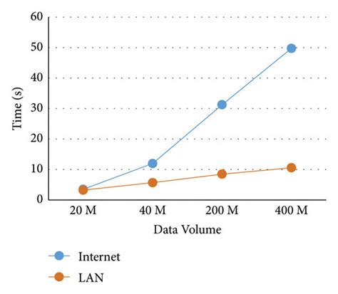 Storage Module Performance Test A Data Upload Performance Test B Download Scientific