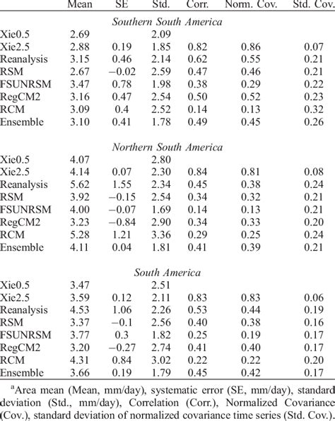 Area Mean Systematic Error Standard Deviation Correlation