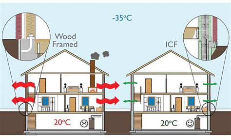 Icfs Massive Energy Savings 2018 08 02 Walls And Ceilings