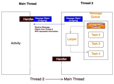 thread looper handler pattern when it comes to threading on android