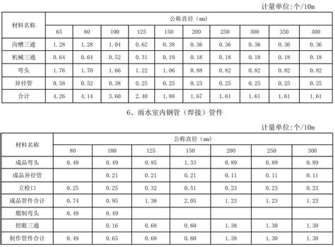 四、管道管件数量取定表 第十册《给排水、采暖、燃气工程》 广东省通用安装工程综合定额2018 造价学社