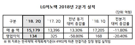 Lg이노텍 2018년 2분기 실적 발표