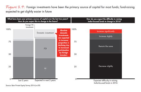 India Private Equity Report Bain Company