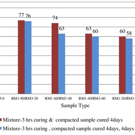 summary of cbr values for best unsoked and soaked results download