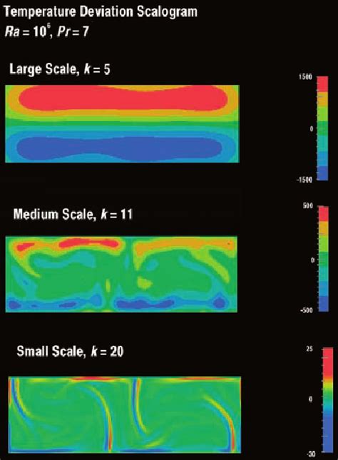 Scalogram Of The Ra 10 6 And Pr 7 Associated With Download Scientific Diagram
