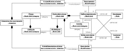 extract of the process model of the xp method download scientific