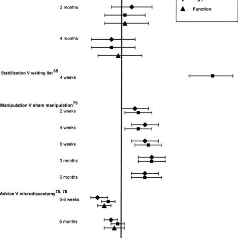 Forrest Plot Of Standardized Mean Differences With 95 Confidence Download Scientific Diagram