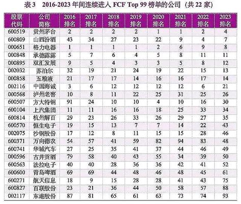 上市白酒企业近10年自由现金流分析 （一） 贵州茅台 近10年 自由现金流 的分析网页链接 山西汾酒 近10年 自由现金流 的大致分析网页链接
