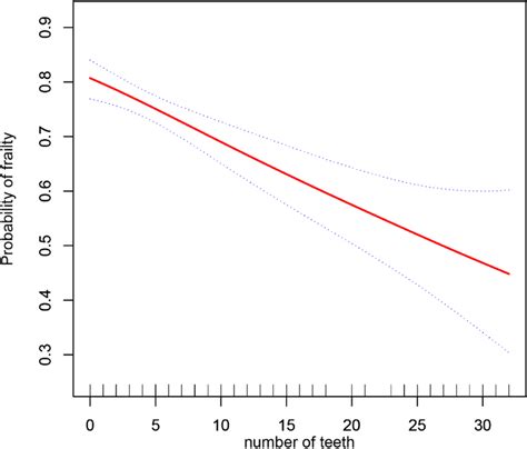 A Generalized Additive Model Shows A Linear Association Between The Download Scientific Diagram