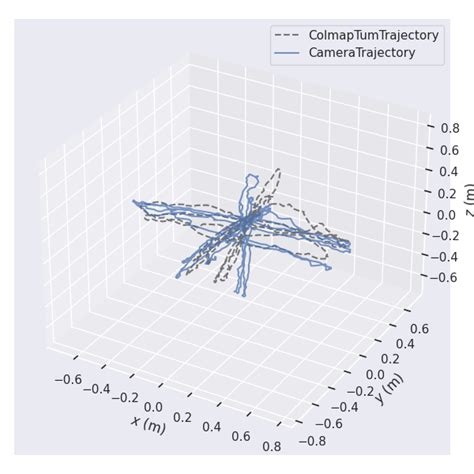 Combining Slam Poses With Colmap · Issue 1184 · Colmapcolmap · Github