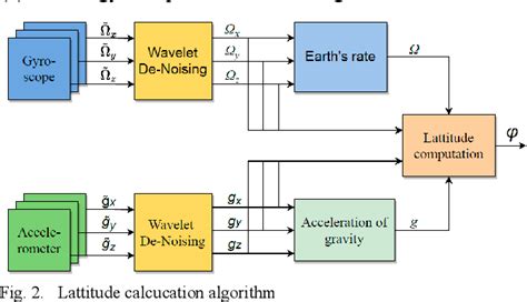 Figure 1 From Wavelet Filtering Of Mems Inertial Measurement Unit For