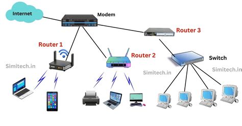 Router In Computer Network Features Types And Working Simitech
