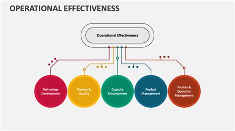 Operational Effectiveness Powerpoint Presentation Slides Ppt Template