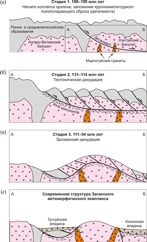Schematic Model Of The Formation Of The Zagan Metamorphic Core Download Scientific Diagram