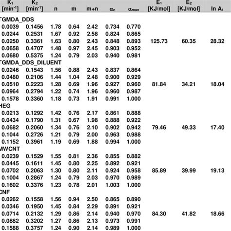 A Typical Isothermal Dsc Curing Curve Download Scientific Diagram