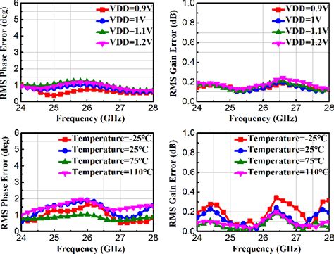 Figure 1 From A Ka Band Cmos Phase Invariant And Ultralow Gain Error Variable Gain Amplifier