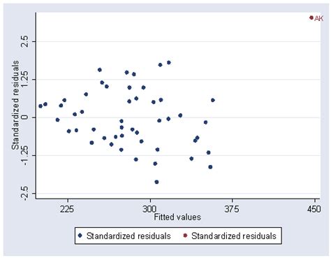 Stata Regression Analysis By Example Third Edition Chapter 7
