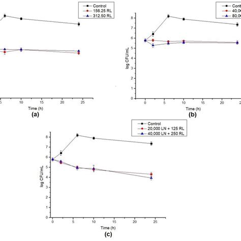 Log Reduction In Endospore Germination After Treatment With A Rl B