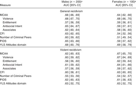 Criterion Predictive Validity Receiver Operating Characteristic Auc