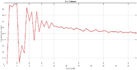 Figure 4 From Design Of Adaptive Network Based Fuzzy Inference Pid Control Methodology For 3