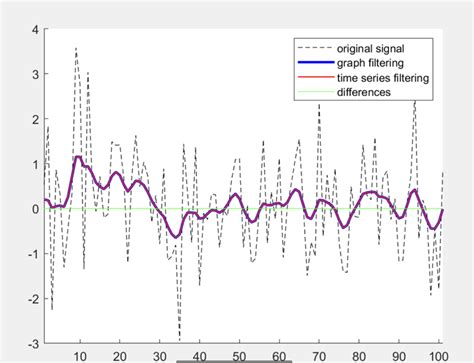 【非欧几里得域信号的信号处理】使用经典信号处理和图信号处理在一维和二维欧几里得域信号上应用低通滤波器研究（matlab代码实现） 知乎