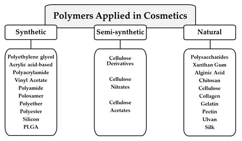 Synthetic Polymers Structure