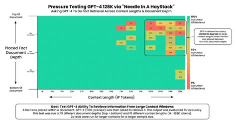 The Needle In A Haystack Test Evaluating The Performance Of Llm Rag Systems Arize Ai